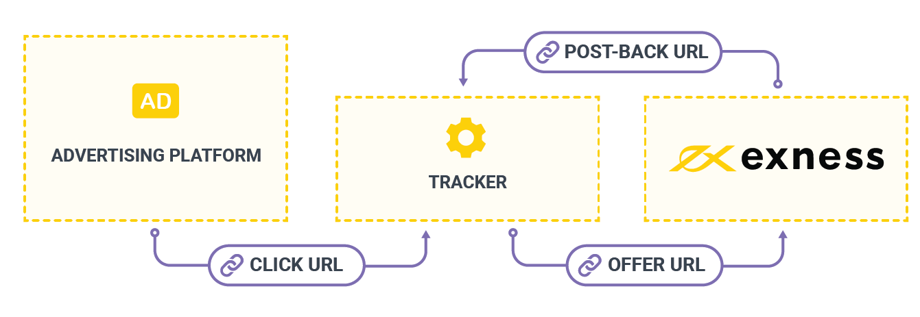 Global postbacks integration – Partners Help Center Global postbacks integration – Partners Help Center