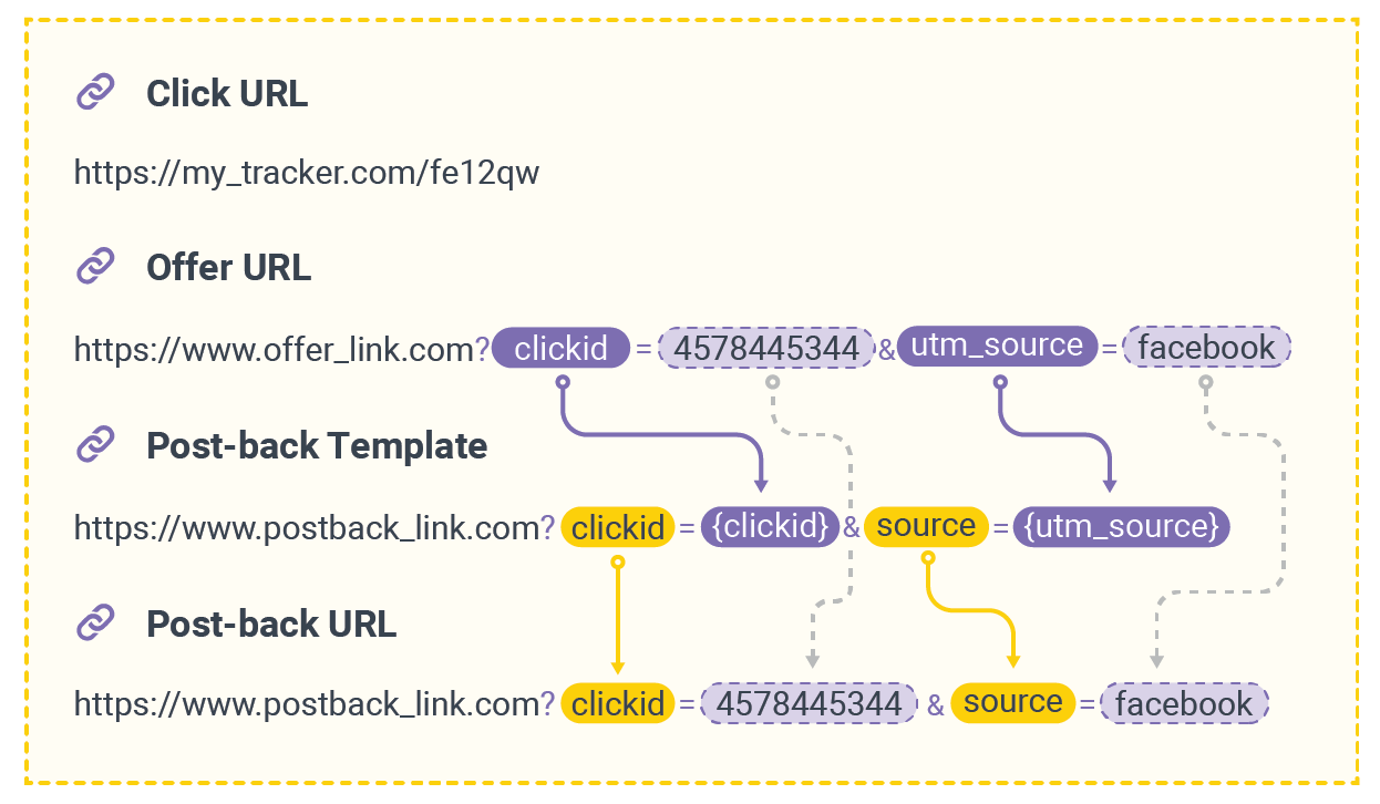 Global postbacks integration – Partners Help Center Global postbacks integration – Partners Help Center